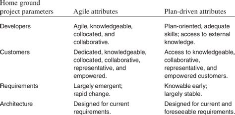 Agile Versus Plan Driven Home Ground Attributes Download Table