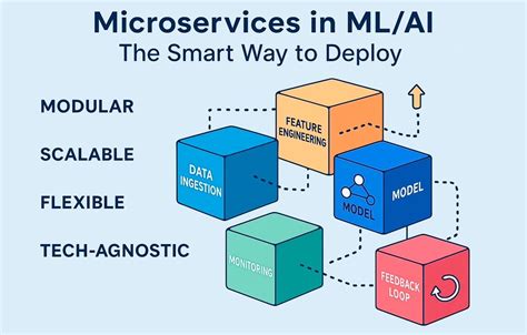 Why Microservices Matter In Mlai Deployment Sushant Kotian Posted On