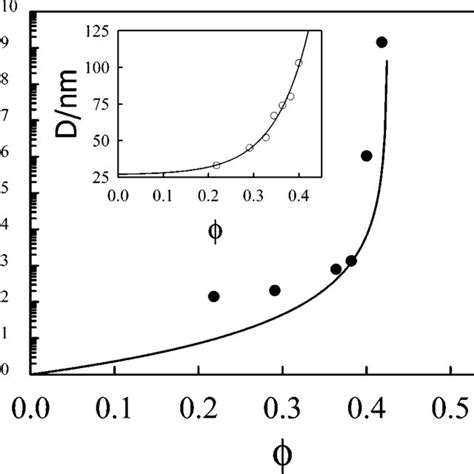Dynamic Shear Moduli G′ And G′′ As A Function Of Shear Frequency For 44