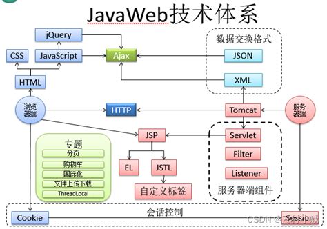 【javaweb环境搭建】 Csdn博客