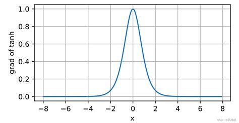 多层感知器mlp与激活函数详解 Csdn博客