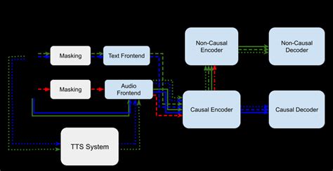High Level Model Architecture Download Scientific Diagram