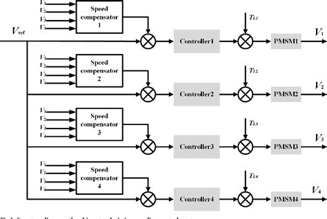 Figure 1 From Multi Motor Position Synchronization Control Method Based