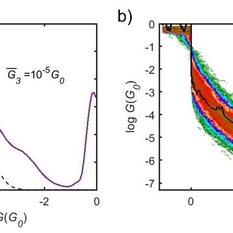 Fig S25 A C1d Conductance Histograms Of The Third Conductance