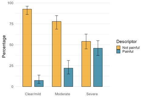 Ggplot2 Grouped Barplot With 95 Confidence Intervals In R Stack