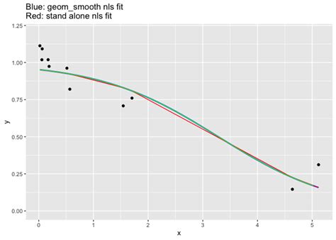 r why do geom smooth nls and the standalone nls give different fit