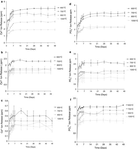 Hydroxyapatite Fluor Hydroxyapatite And Fluorapatite Produced Via The Sol Gel Method