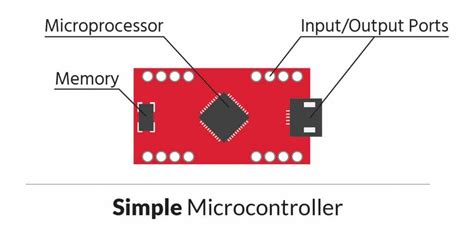 The Iot Device Control System The Brain In An Control System