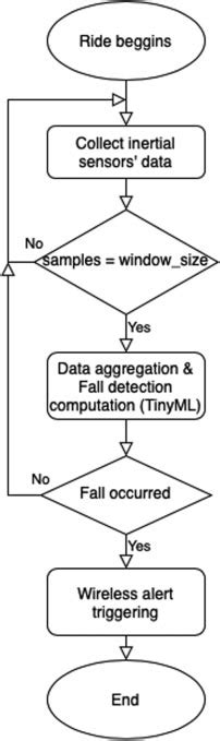 Flow Chart Of The Operation Of The Tinyml Based Fall Detection Solution