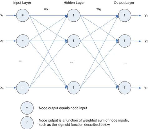 Mlp Network Structure Download Scientific Diagram