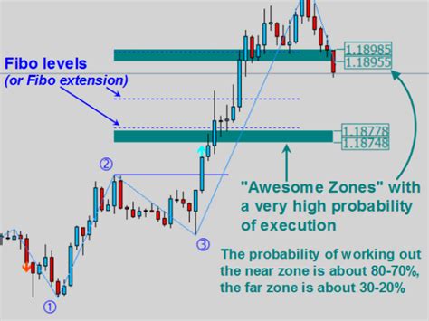 pattern 1 2 3 indicator review fx141