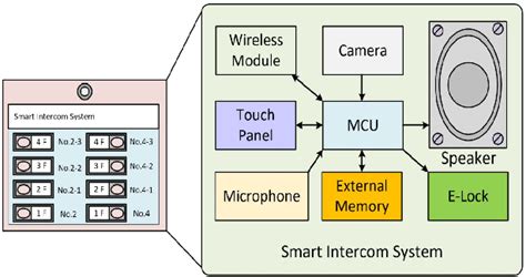 Figure 1 From Design And Implement A Smart Intercom System With Remote Interactive Control