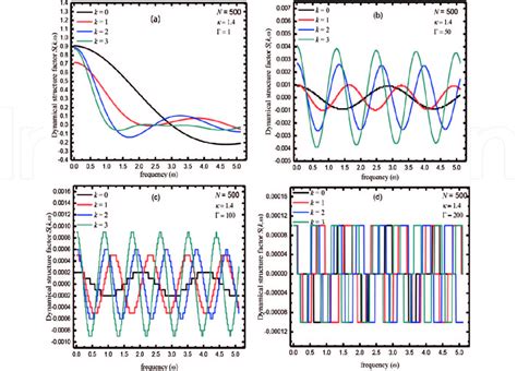 Variation Of Dynamical Structure Factor Skω As A Function Of Plasma Download Scientific
