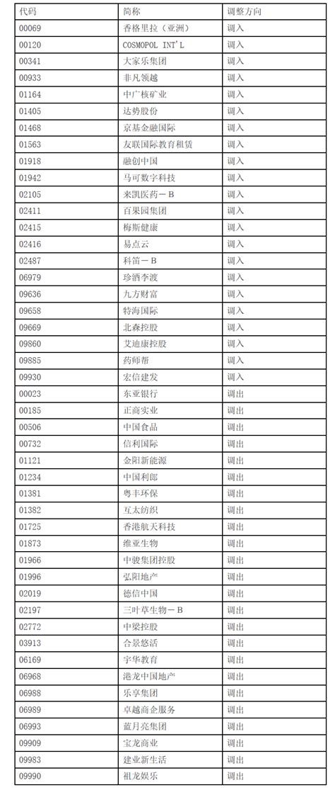 深港通下的港股通标的证券名单调整 融创中国百果园珍酒李渡等调入