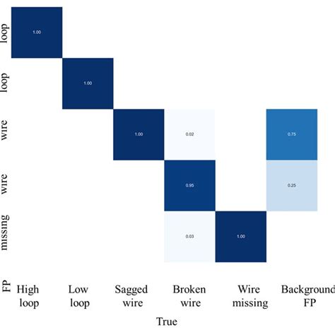 Losses Occurred During Training And The Validation Phase Download Scientific Diagram