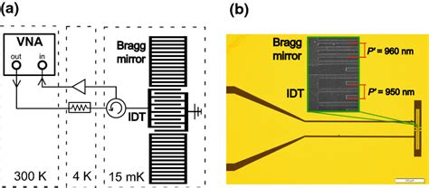 Measurement Circuit And The Sample A Measurement Circuit A Microwave Download Scientific