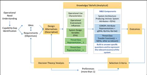 Figure 1 From Resilience In Engineered Resilient Systems Semantic Scholar