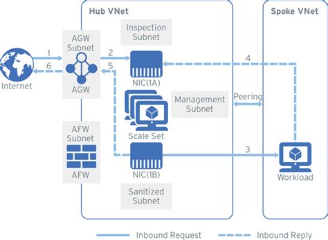 Azure Gateway Routing Rules At Dina Mcalpin Blog