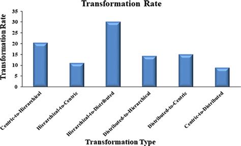 Transformation Rate Between Traditional Multicast Architectures In