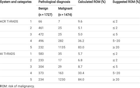 Malignancy Risks According To Categories In Acr Tirads And Ai Tirads