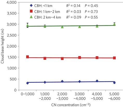 Cloud Base Height Cbh As A Function Of Concentration Of Condensation Download Scientific