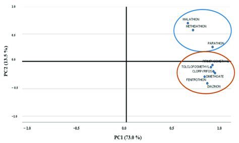 Principal Component Analysis Loading Plot For The First And Second