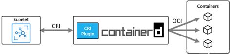 Containerd组件 —— Containerd Shim Runc V2作用 人艰不拆zmc 博客园