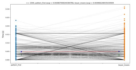 Python How To Rigorously Compare My String Search Algorithm Against