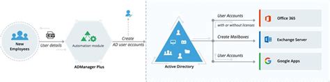 Integrating Active Directory With Your Saas Tool Stack Cxl