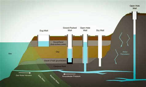 The Anatomy Of A Water Well A Detailed Diagram