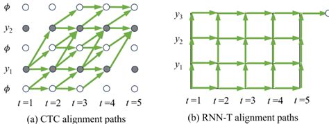 논문 리뷰 Joint Beam Search Integrating Ctc Attention And Transducer Decoders