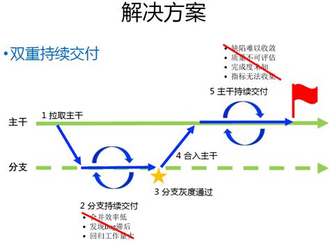 持续集成ci与自动化测试 大数据 火龙果软件