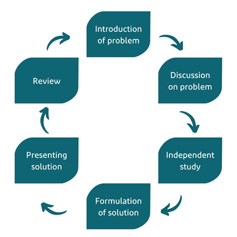 The Role Of Problem Based Learning In Medical Education Simulaids