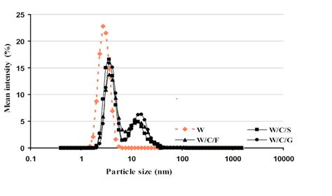 Particle Size Distribution Of Microemulsions Containing 50 L Iaa