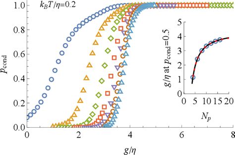 figure 1 from finite temperature quantum condensations in the space of