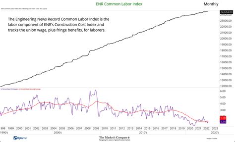 Engineering News Record Indexes And Select Construction Aggregates