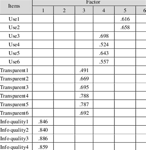 Construct Measures Based On Efa Download Table