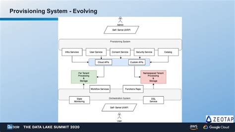 Data Governance Datalakesmultitenancy Ppt