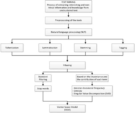 Text Mining Flow Diagram Download Scientific Diagram