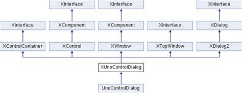 LibreOffice XUnoControlDialog Interface Reference
