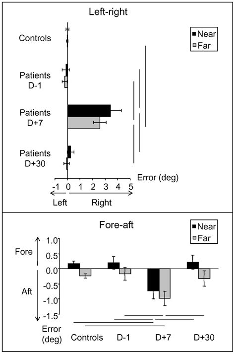 Average Left Right Top And Fore Aft Bottom Pointing Error For Each