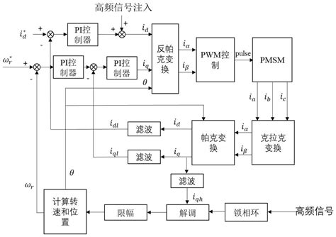 一种无低通滤波的pmsm高频注入转子位置估计法的制作方法
