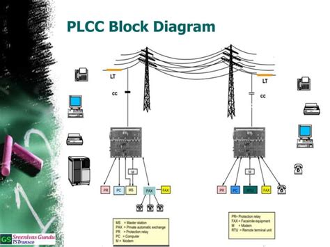 Power Line Carrier Communication Etl41 42 Pptx
