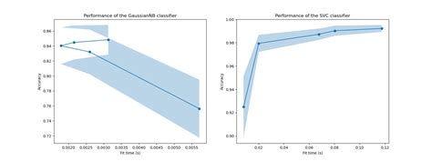 Plotting Learning Curves And Checking Models Scalability — Scikit Learn 142 Documentation