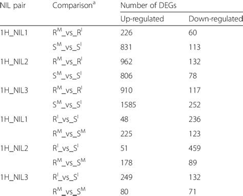 Number Of Differentially Expressed Genes Degs Identified From All Download Scientific Diagram
