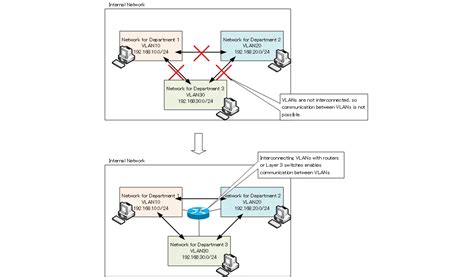 Vlan間ルーティングの概要 Vlanvirtual Lanの仕組み ネットワークのおべんきょしませんか？