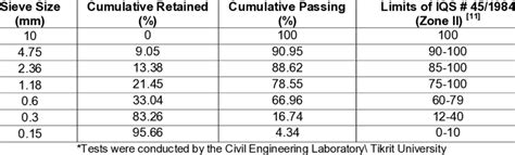 Sieve Analysis Of Fine Aggregate Download Scientific Diagram
