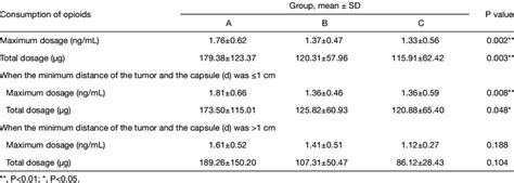 The Consumption Of Opioids In Three Groups Download Scientific Diagram