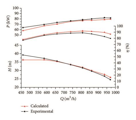 Comparison Between Performance Curves Download Scientific Diagram