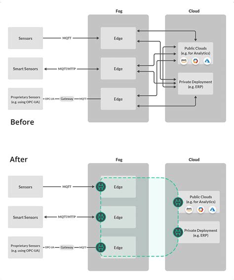Internet Of Things Solace